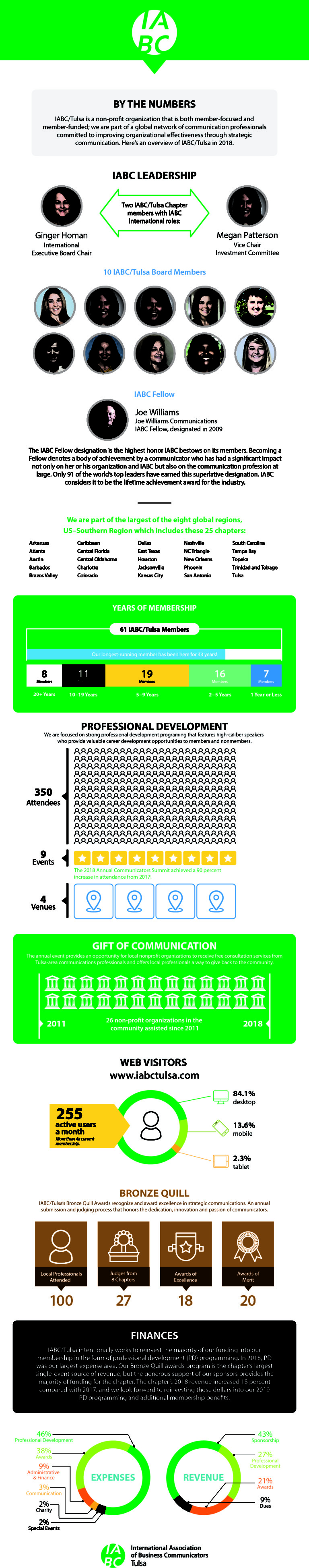 February 2019 Newsletter – IABC Tulsa